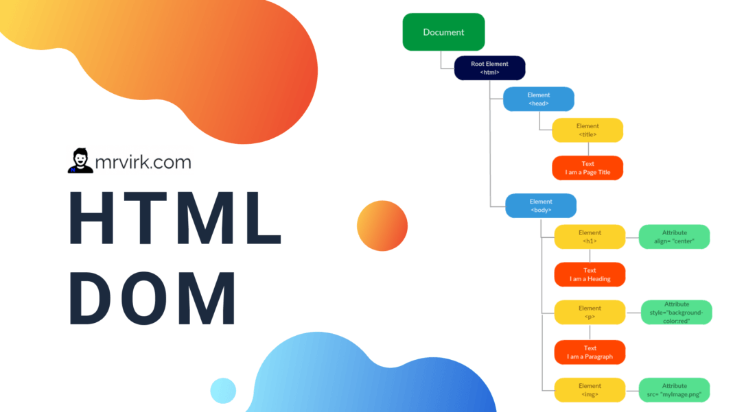 Html Dom Diagram Code Example And Explanation Mr Virk Media